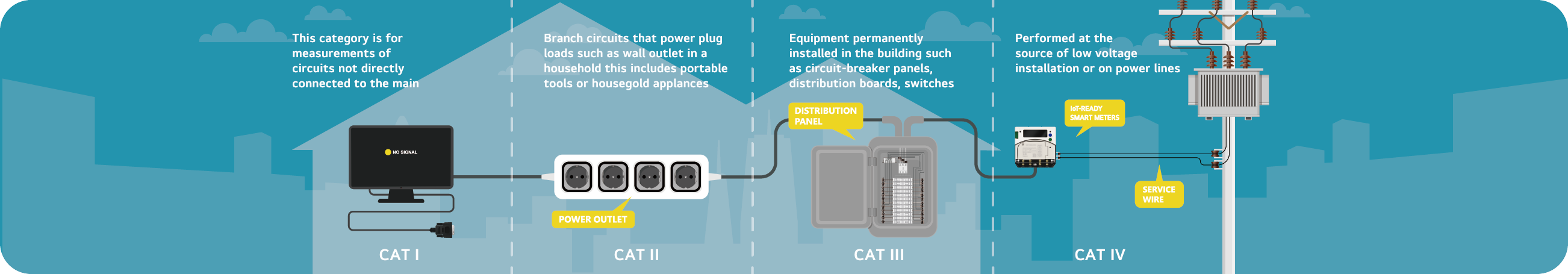 Understanding CAT Safety Ratings and IP,NEMA Ratings for Current Trans ...